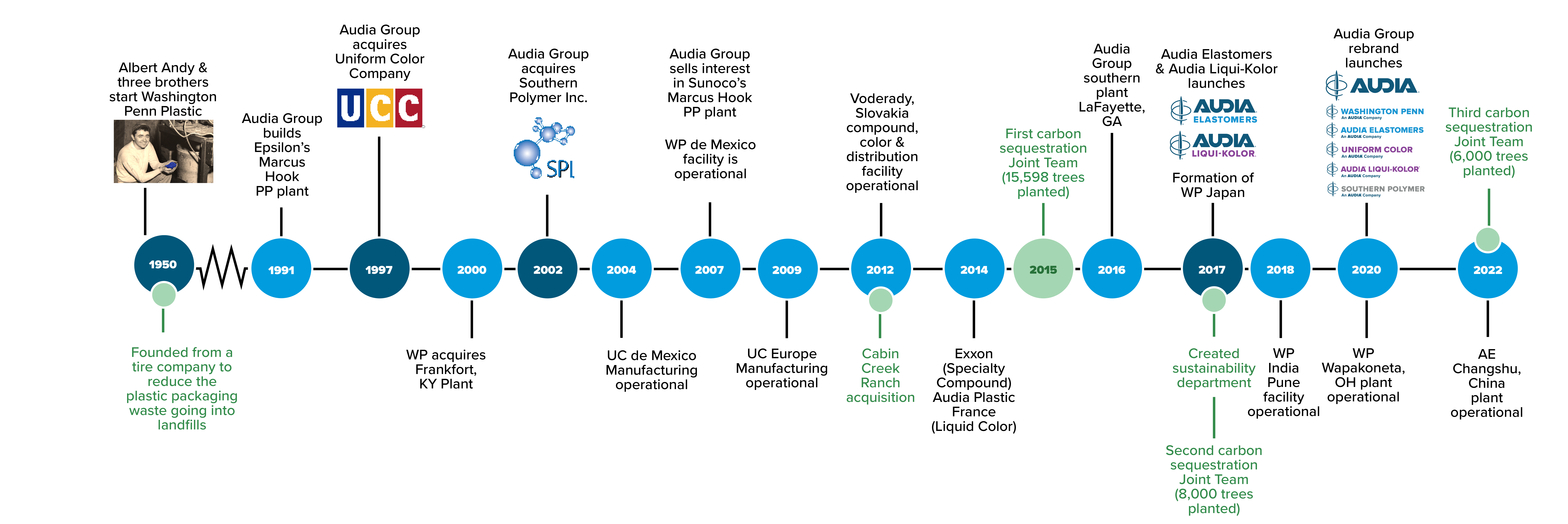 Timeline | Washington Penn